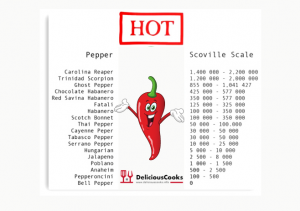 Hot and Spicy: Discover the Scoville Rating of Buffalo Wild Wings ...
